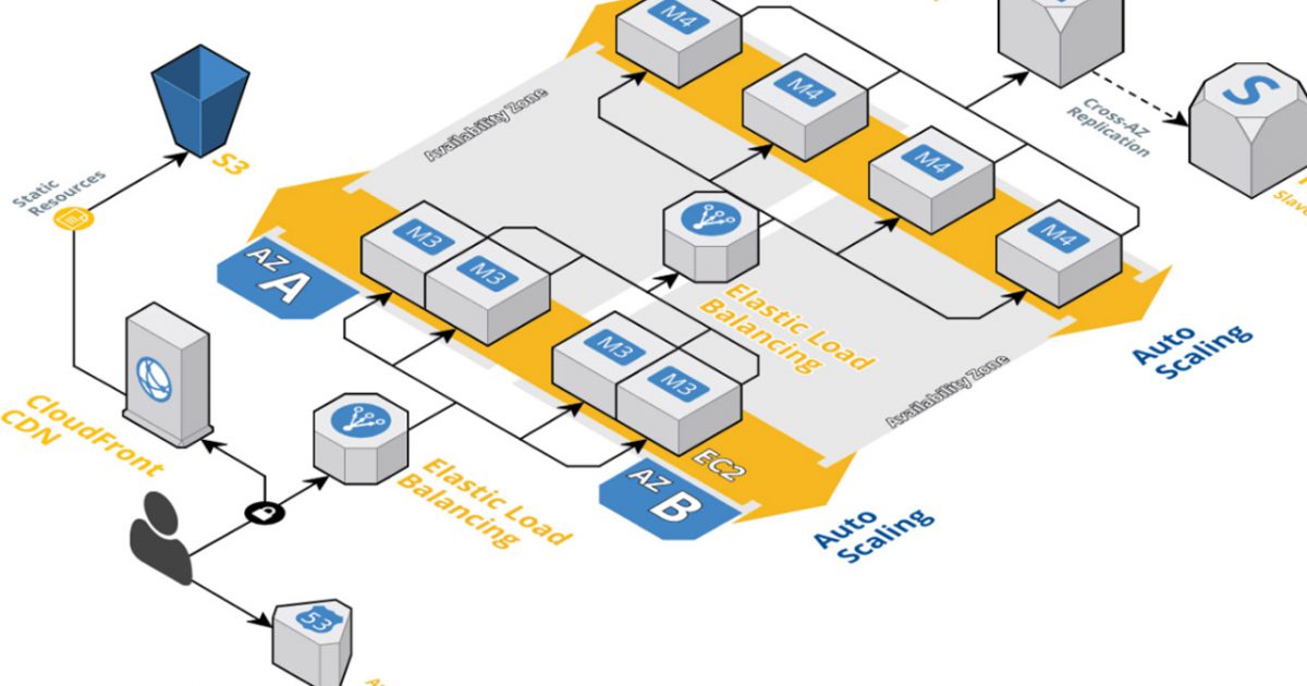 Architecting HIPAA Compliant Applications On AWS | Dash Solutions Architecting HIPAA Compliant Applications On AWS | Dash Solutions