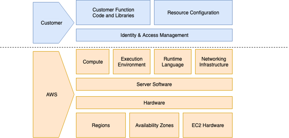 Security Best Practices For Lambda. Serverless Security | Dash Solutions Security Best Practices For Lambda. Serverless Security | Dash Solutions